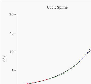 cubic spline