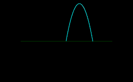 Projectile motion Simulator by Abdul Basit Tonmoy